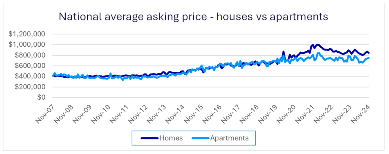 Houses vs Apartments: Which delivers better value over time?