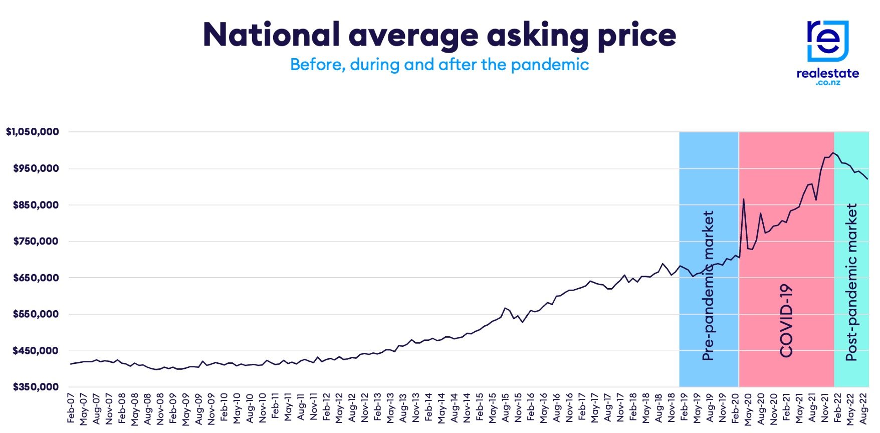National average asking price is down -7.2% since its peak in January