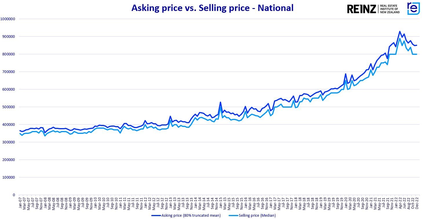 Average asking prices are a reliable indicator of property selling prices