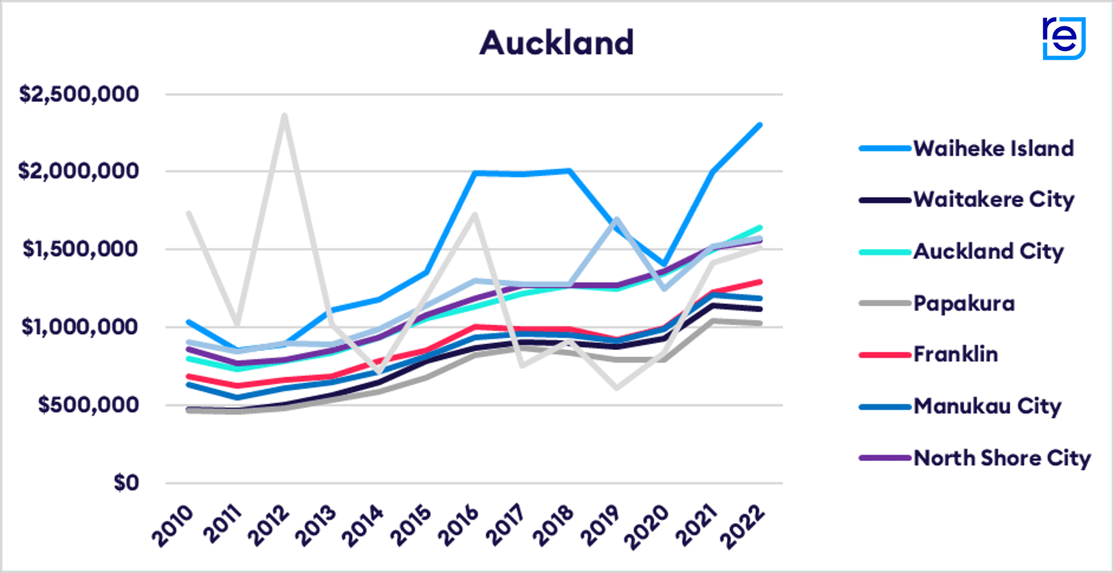 Do house prices double every 10 years?