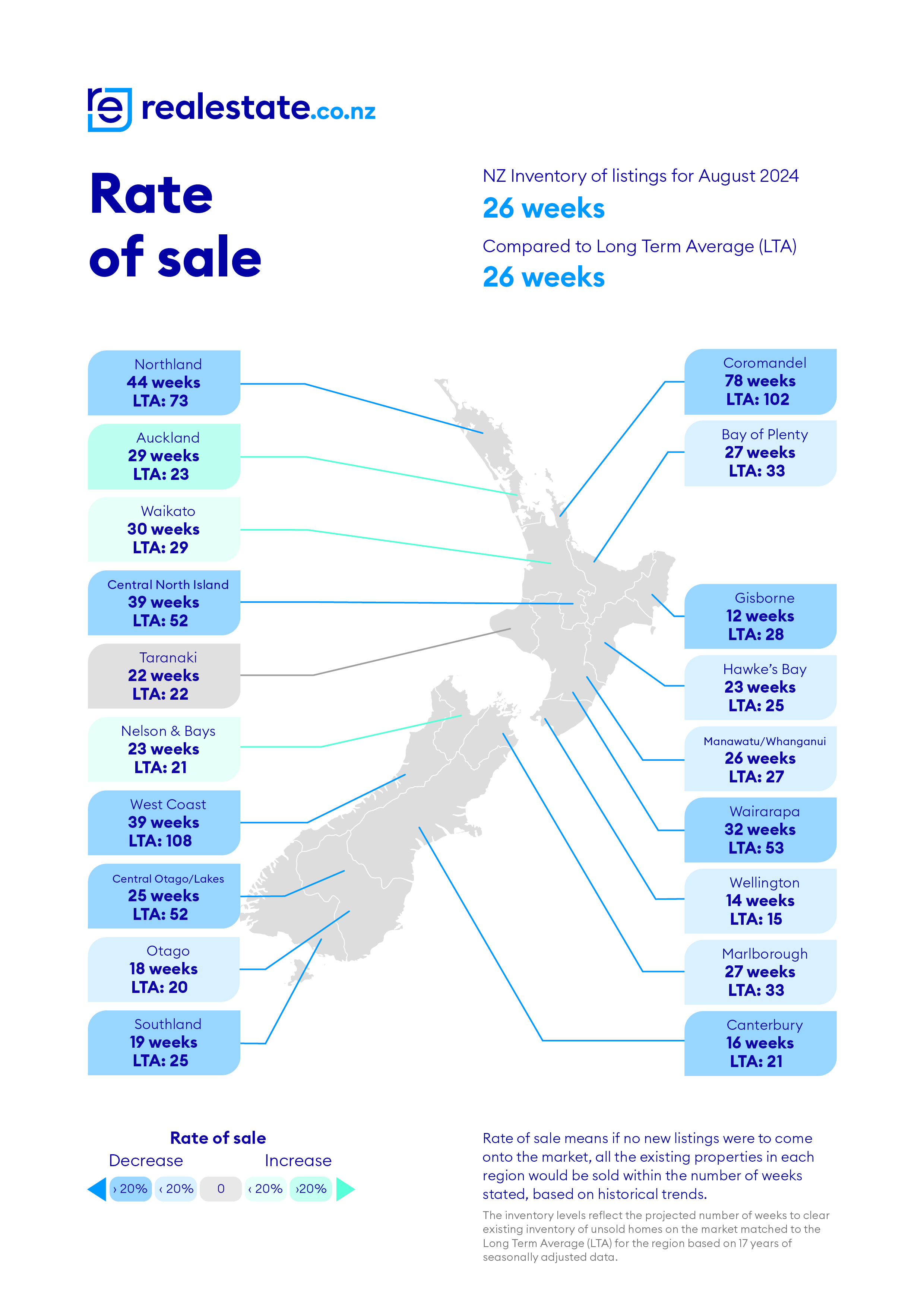 Property market sees lift in buyer interest following OCR drop