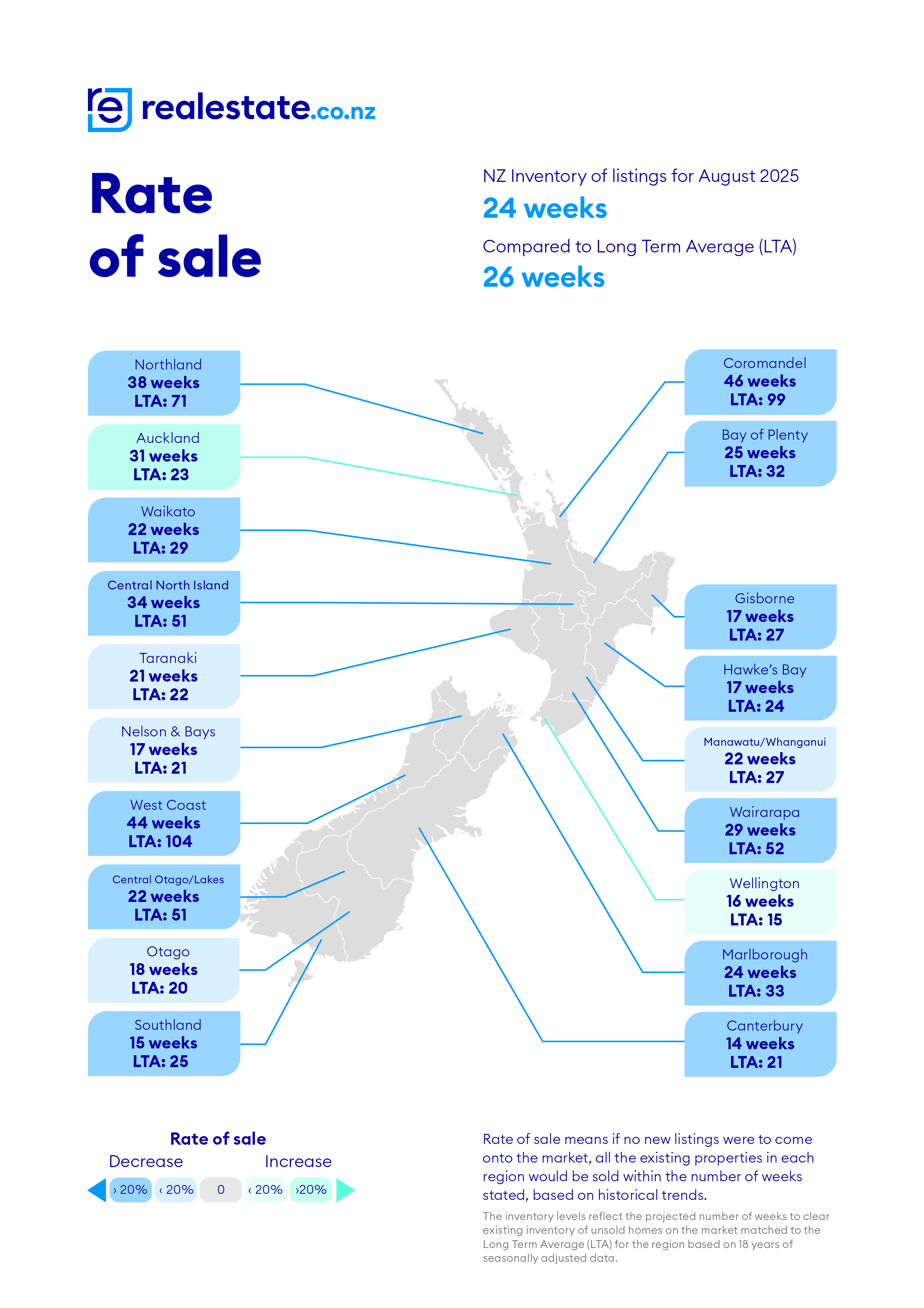 Lift in listings brings momentum to NZ’s property market