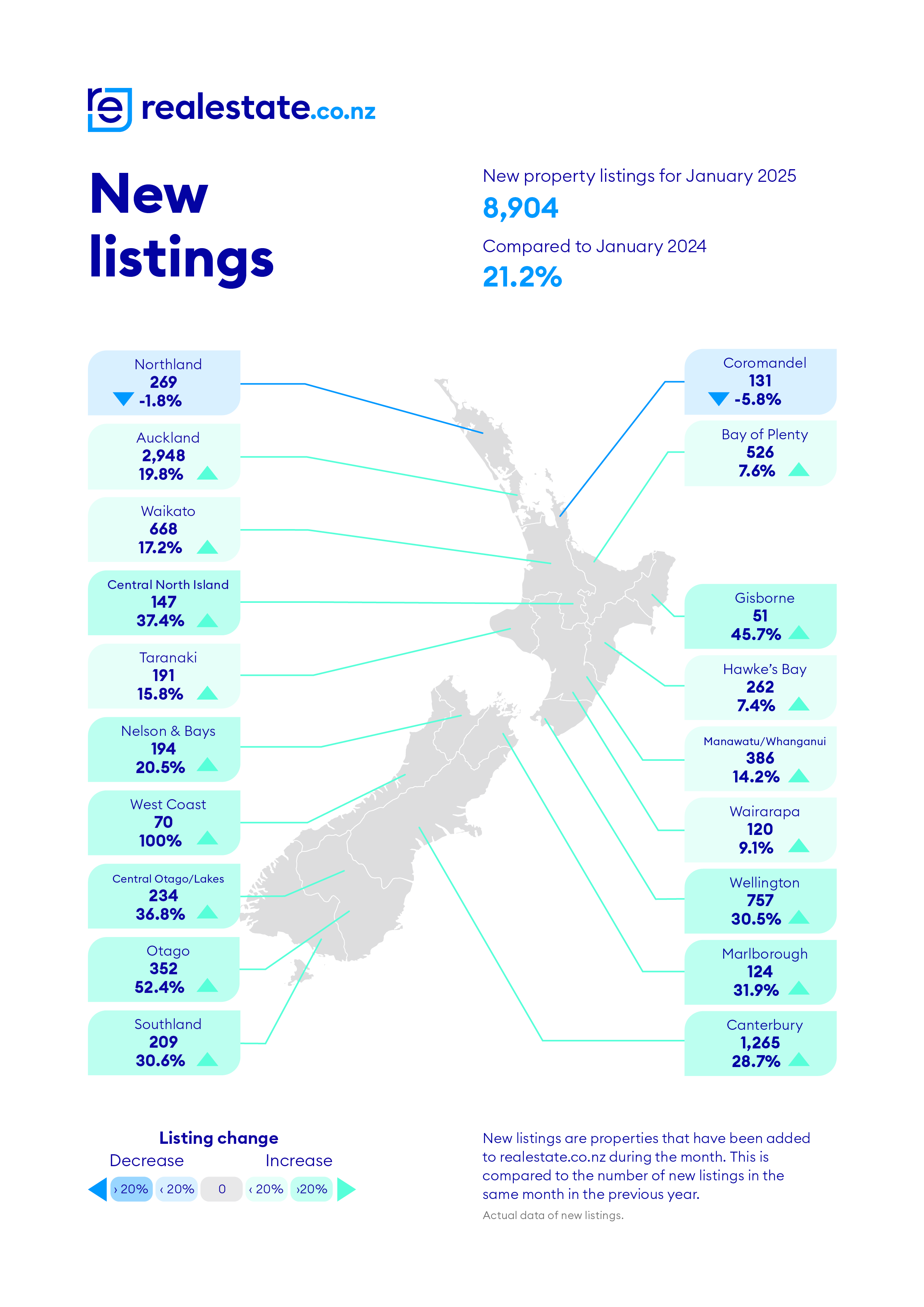 Sellers hit 2025 hard, with new listings at levels not seen in a decade