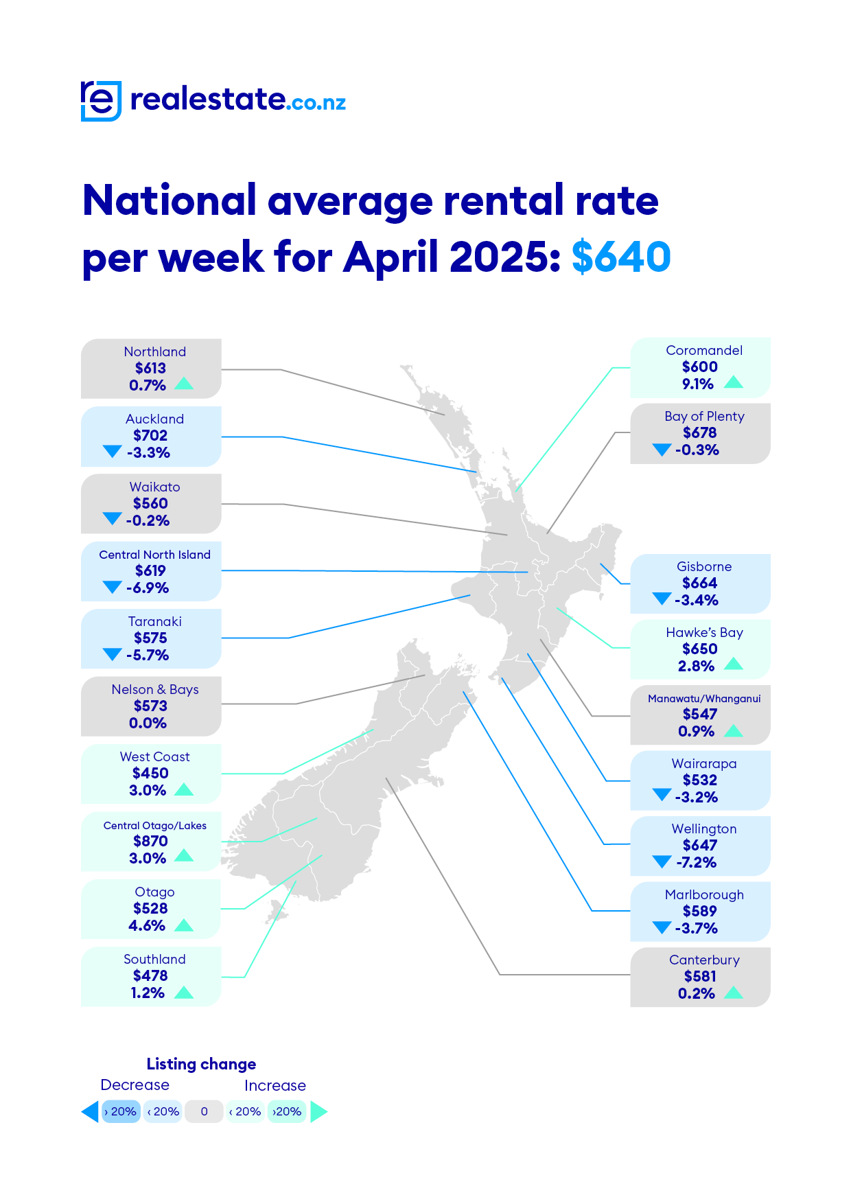 Renters could be $700/year better-off with decade-high rental stock
